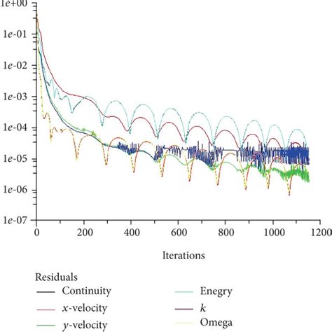 Solution Convergence A Residuals Versus Iterations And B Cd Value