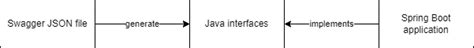 Spring Boot Series Swagger File To Spring Boot Apis C4compileme