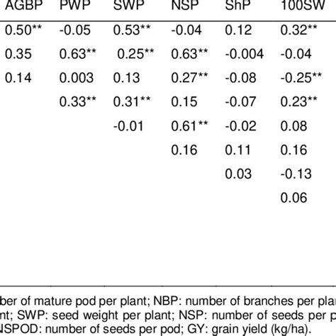Environmental Correlation Coefficients Download Scientific Diagram