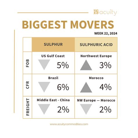 Acuity Commodities On Linkedin Brazil Usgc Morocco Sulphur