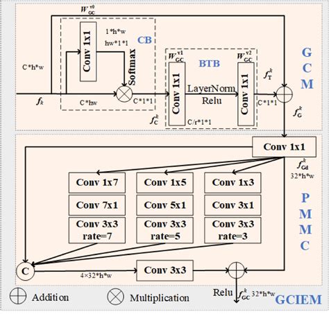 Structure Of Gciem It Consists Of A Global Context Module And A