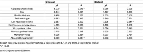 Cross Tabulation Analysis By Complex Sampling Of Unilateral And