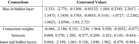 The Weights And Bias Allocated To The Training Of Optimal Ann Download Scientific Diagram