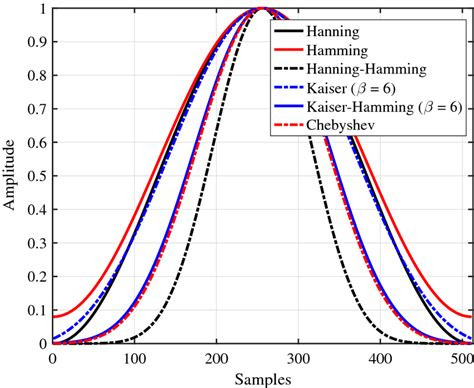 Hanninghamming Kaiser Hamming Hanning Hamming Kaiser And