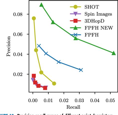 Figure 10 From Fpfh Revisited Histogram Resolutions Improved Features And Novel