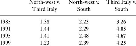 one sided t tests for true differences in means of macro regional download table
