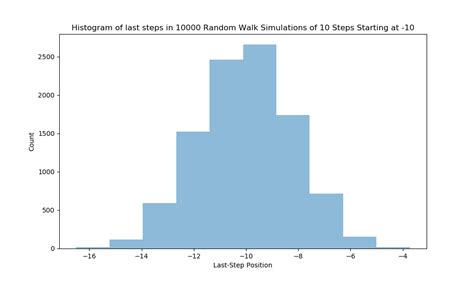 Understanding The Central Limit Theorem Via Random Walk And Cdslab Recipes A Repository For All