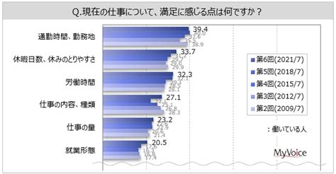 現在の仕事に満足している人は7割弱、満足度は年々上昇傾向に／マイボイスコム調査saleszine（セールスジン）