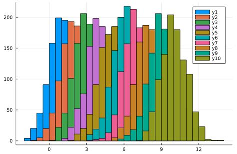 How Can I Get Multiple Histogram Plots From A Dataframe In Julia Stack Overflow