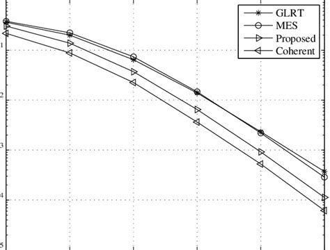 Error Performance Of A Single Relay Network By Different Schemes When M Download Scientific