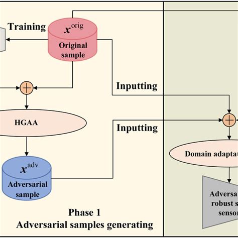 Domain Adaptation Adversarial Training Method Download Scientific Diagram