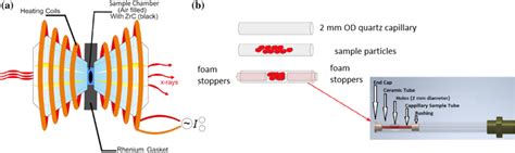A Schematic Illustration Of Synchrotron X Ray Experiments On Samples Download Scientific