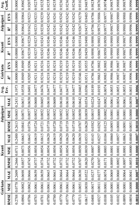 Comparative Performances Of The Regressors Download Scientific Diagram