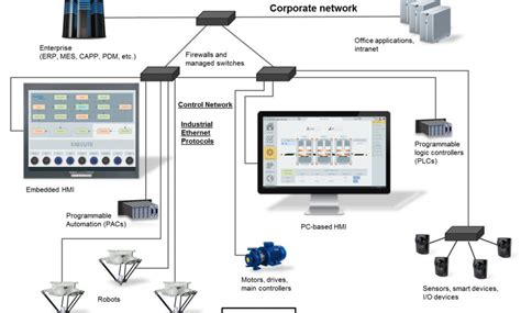 Ethernet TSN Accelerates Industry S Digital Transformation Embedded Computing Design
