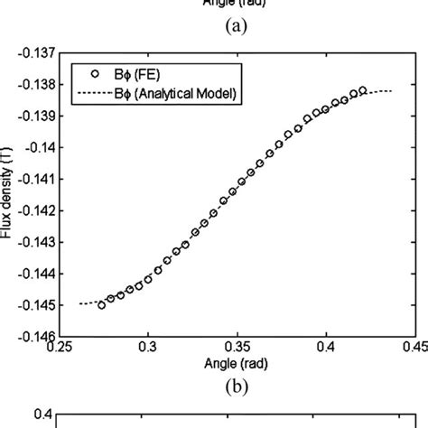 Comparison Of Field Distribution By Both Finite Element And Analytical Download Scientific