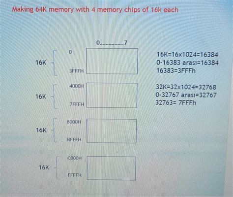 solved making 64k memory with 4 memory chips of 16k each
