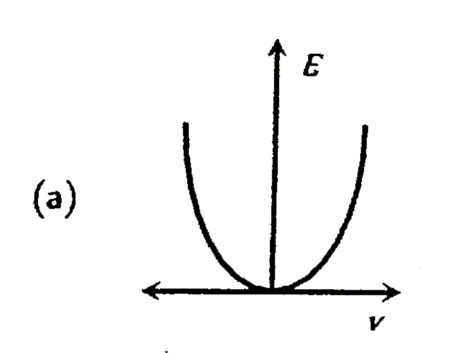 The Graph Between E And V Is Sarthaks EConnect Largest Online Education Community