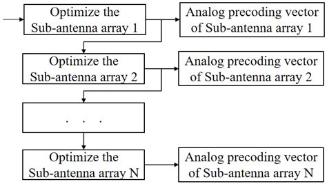 Diagram Of The Sic Analog Precoding Download Scientific Diagram
