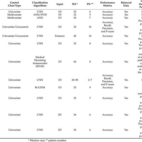 Parameters Used For Simulating Control Chart Patterns Download
