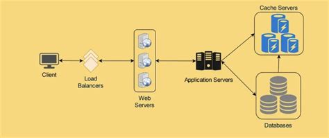 Neil Shah On Linkedin Systemdesign Devops