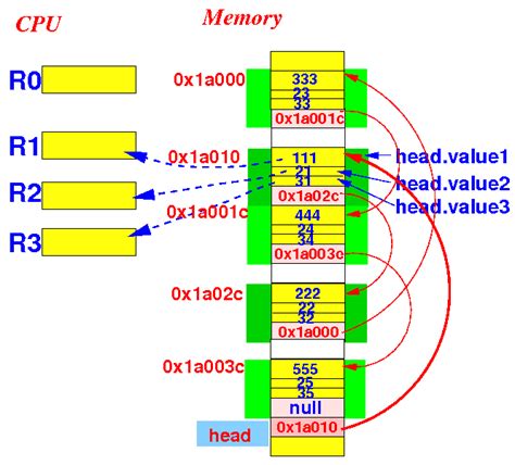 ARM Assembler Instructions Fetch Head Value And