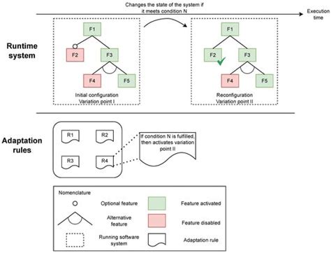 Electronics Free Full Text Variability Management In Self Adaptive Systems Through Deep