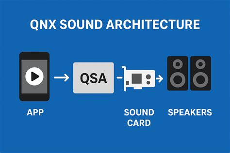 Qnx Sound Architecture Archives Embedded Prep