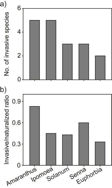 The Most Successful Genera Of Exotic Plant Species In Shenzhen The Download Scientific Diagram