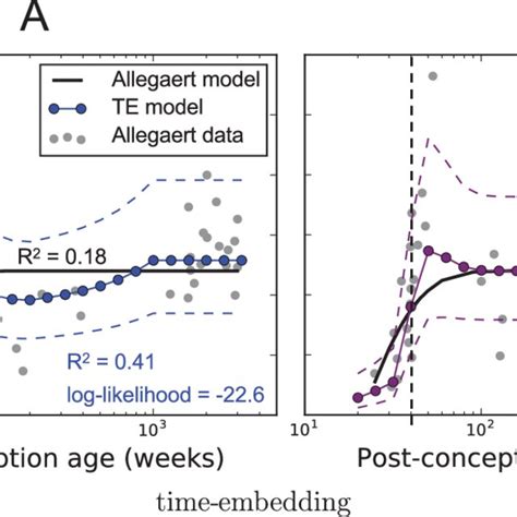 The Time Embedding Network Accurately Estimates Enzyme Abundance And