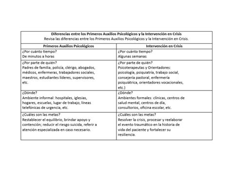 Diferencias Entre Los Primeros Auxilios Psicológicos Y La Intervención