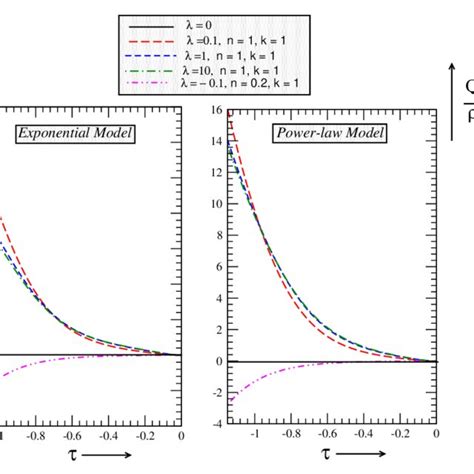 Temporal Behaviour Of The Function Qτ λ N K Discussed In Text Download Scientific