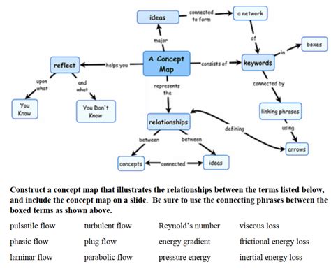 Construct A Concept Map That Illustrates The Chegg Com