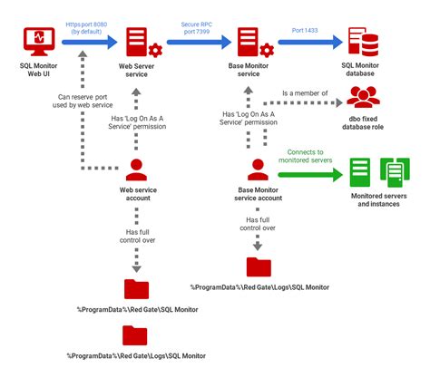 Permissions Required For The Sql Monitor Service Accounts Sql Monitor