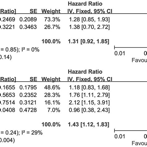 Forest Plots Depicting Correlations Between Fak Protein Expression And