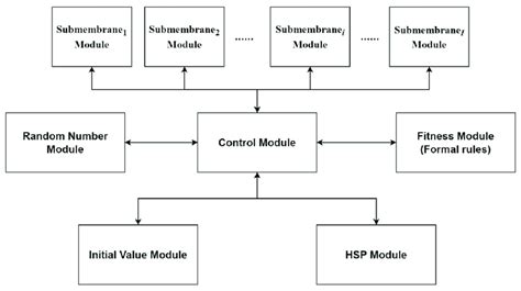 Hardware Module Structure Download Scientific Diagram