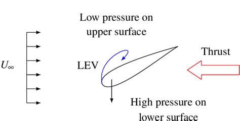 Figure 2 From Effect Of Combined Pitching And Heaving On Propulsion Of Tandem Flapping Foils