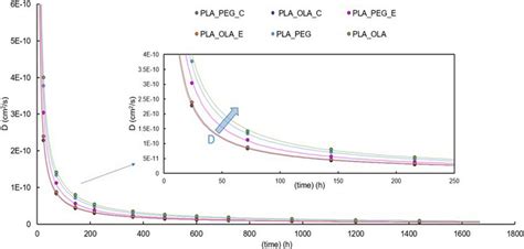 Trend Of The Diffusion Coefficients Over The Time Download Scientific Diagram