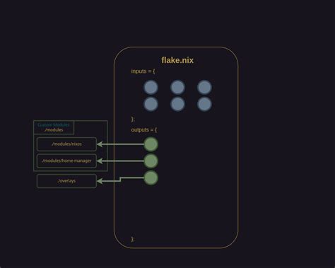 Unmoved Centre • Anatomy Of A Nixos Config