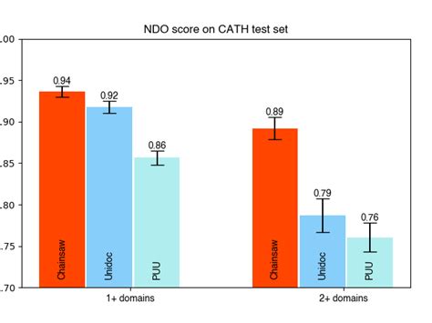 Ndo Score And Domain Count Accuracy And Domain Boundary Distance Score