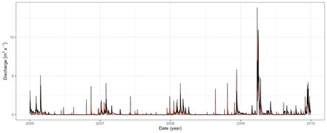 parameter sampling and model calibration swatplusr