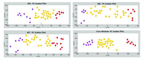 Principle Components Analysis Pca Plots Of Differentially Download Scientific Diagram