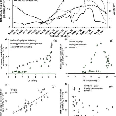 A Seasonality Of Net Canopy Photosynthesis Cnar In Relation To B
