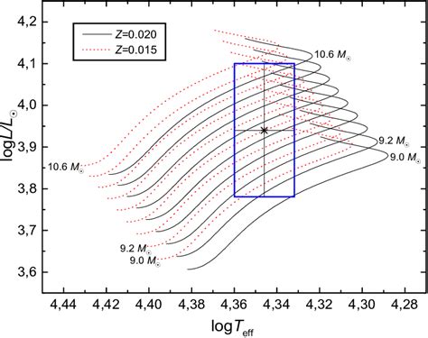 The Observational Error Box For ν Eri On The Hr Diagram The