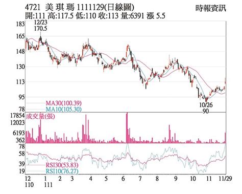 熱門股－美琪瑪 站上季線價量揚 證券．權證 工商時報
