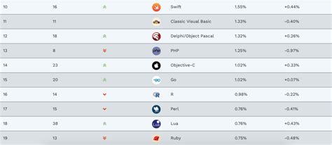 6 月 Tiobe 榜单：c 即将超越 Java 进入 Top3，php 热度再下滑 Segmentfault 行业快讯 Segmentfault 思否