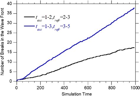 Number Of Breaks In The Wave Front For Different Ranges Of Excitation Download Scientific