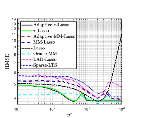 Plots Of Rmse As A Function Of Y Outlier Magnitude For Each Of The