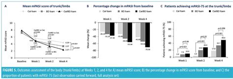 Efficacy Of Fixed Combination Calcipotriene 0 005 And Betamethasone Dipropionate 0 064 Foam