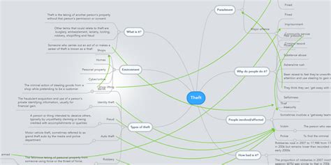 Theft Mindmeister Mind Map