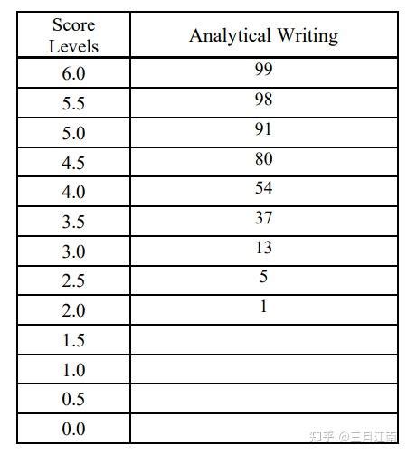 新版gre考试题量与时长发布！gre成绩与百分位值换算表也更新啦！ 知乎